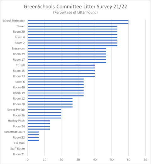 Green Schools Committee | Coláiste na Toirbhirte